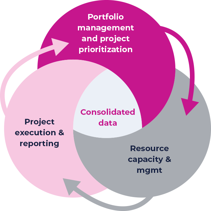 Essential PMO | Planisware